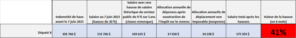 tableau 2 - Syndicat de Champlain